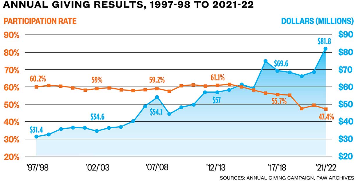 Annual Contributions Hit a Record $81.8 Million | Princeton Alumni Weekly
