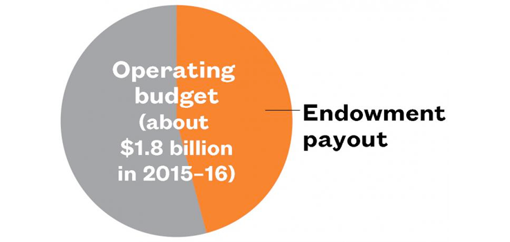 Three Things to Know About Princeton’s Endowment | Princeton Alumni Weekly