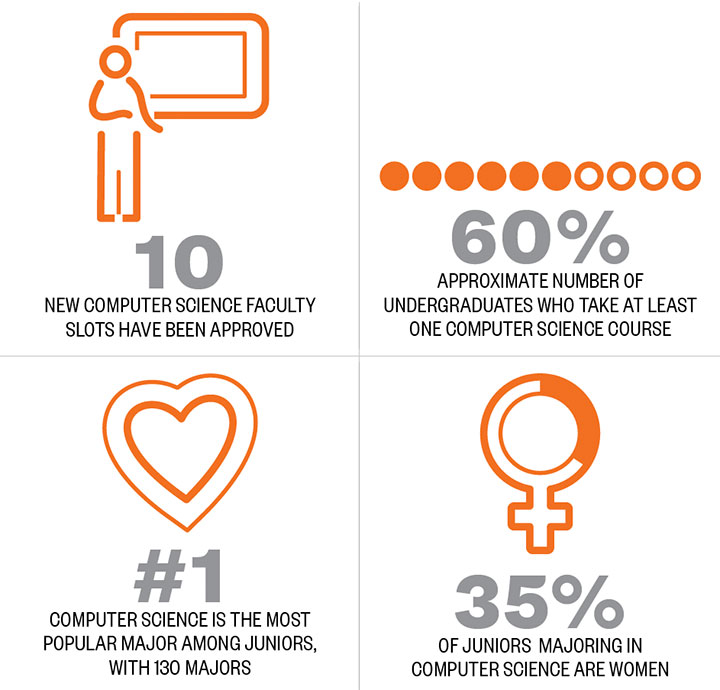 On the Rise: Computer science becomes top major, expanding faculty as ...