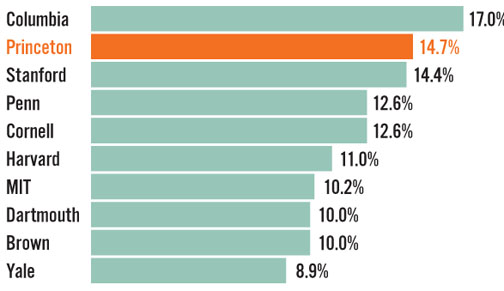 A 14.7% investment return as Princo 'stays the course' | Princeton ...