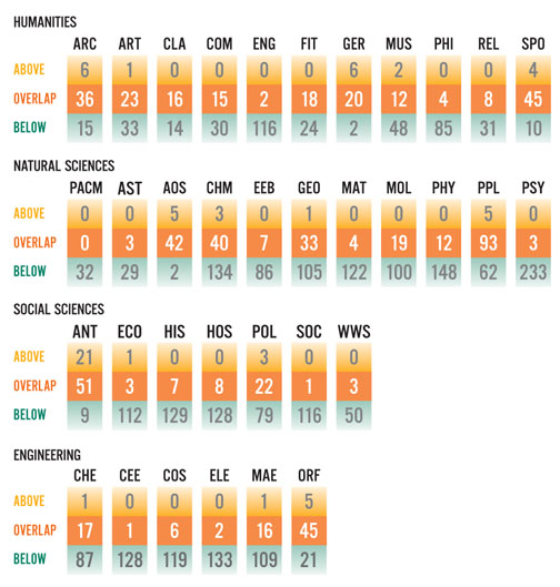 Doctoral programs earn high marks in new study | Princeton Alumni Weekly