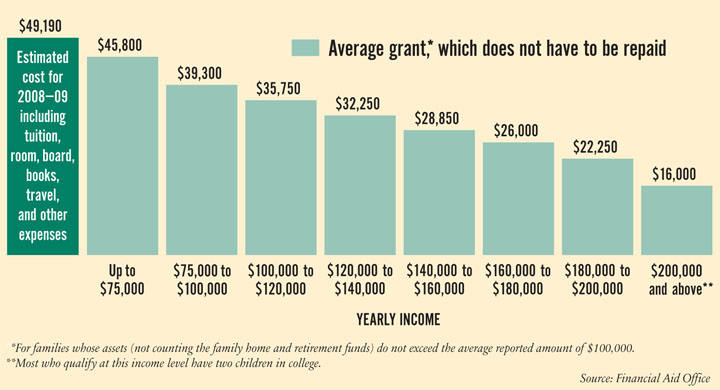 Aid in '08 | Princeton Alumni Weekly