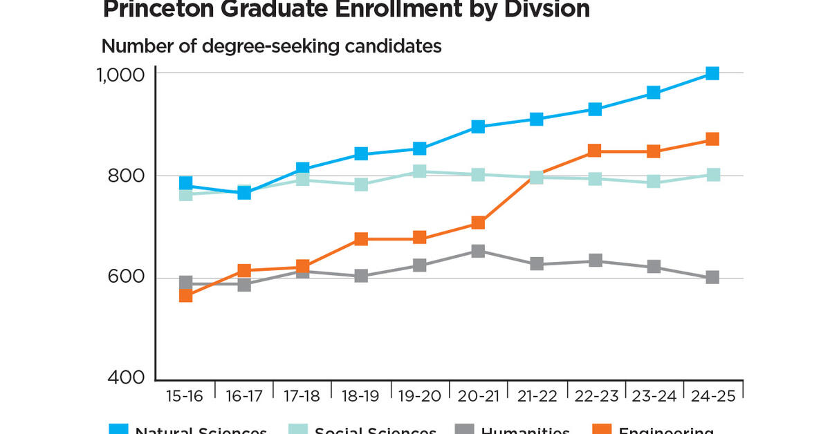 Princeton’s Graduate School Will Extend Fewer Offers to Applicants ...