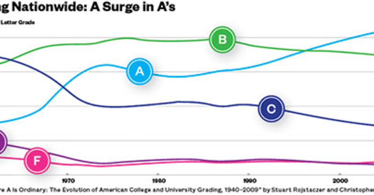 Are Grades Too High? | Princeton Alumni Weekly