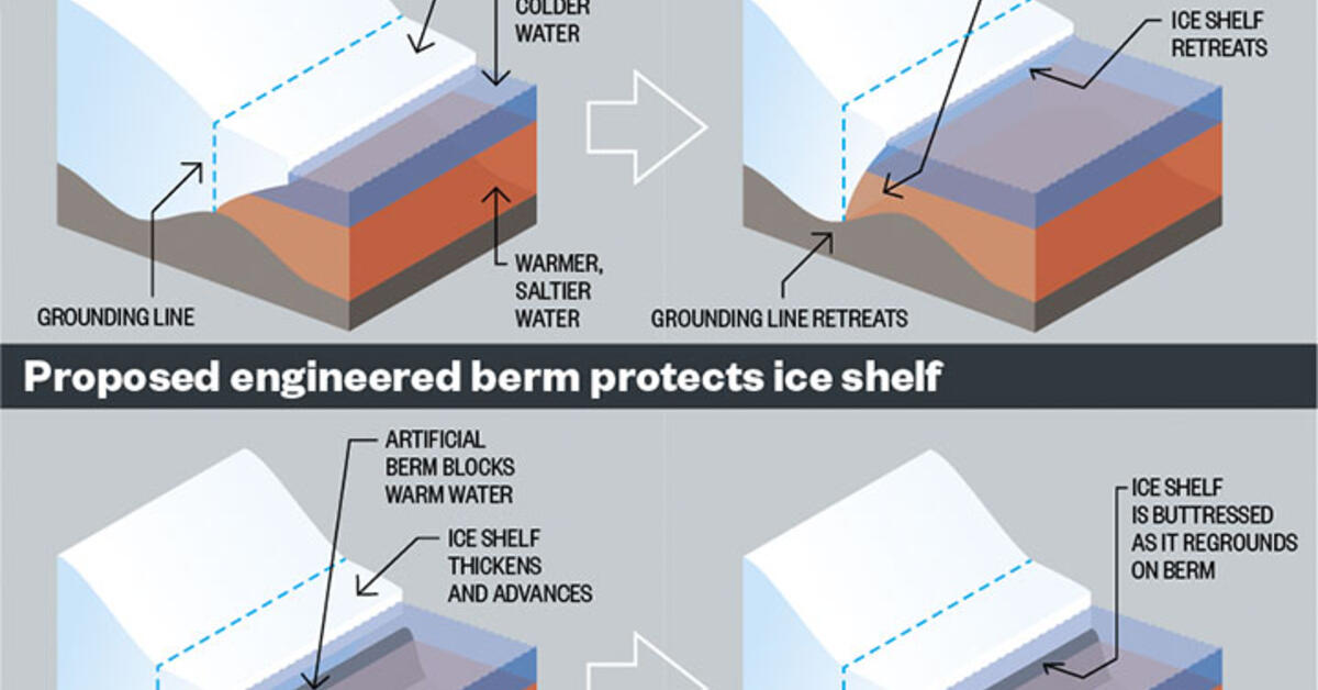 Atmospheric and Oceanic Sciences: Glacial Brace | Princeton Alumni Weekly