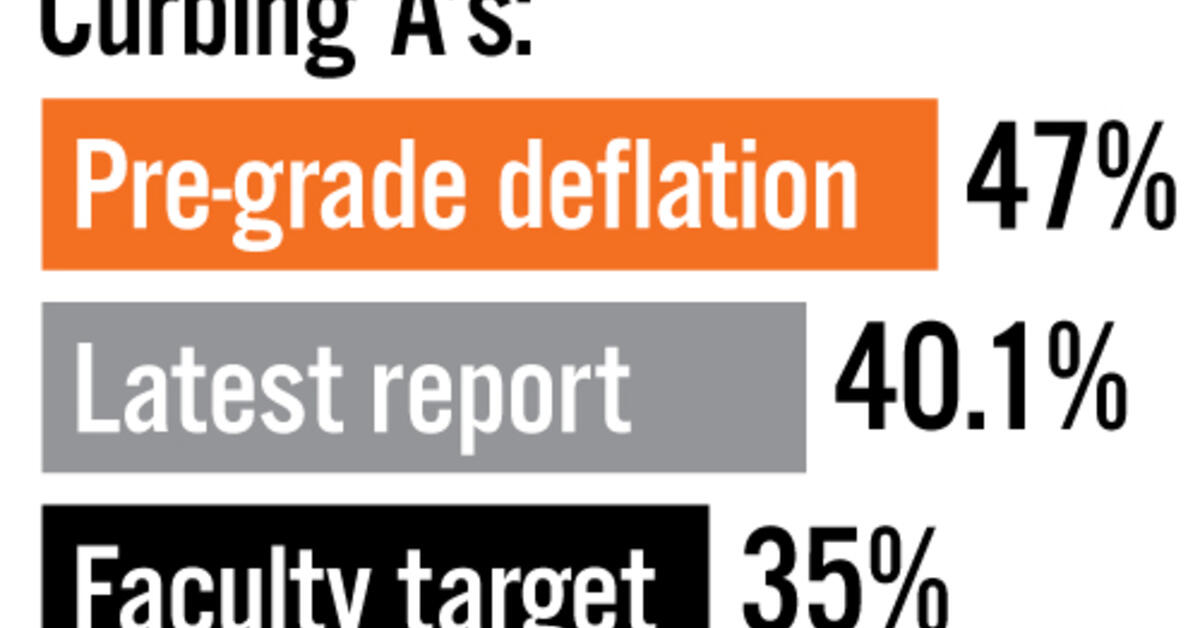 A pause in progress toward meeting grade-deflation goal | Princeton ...