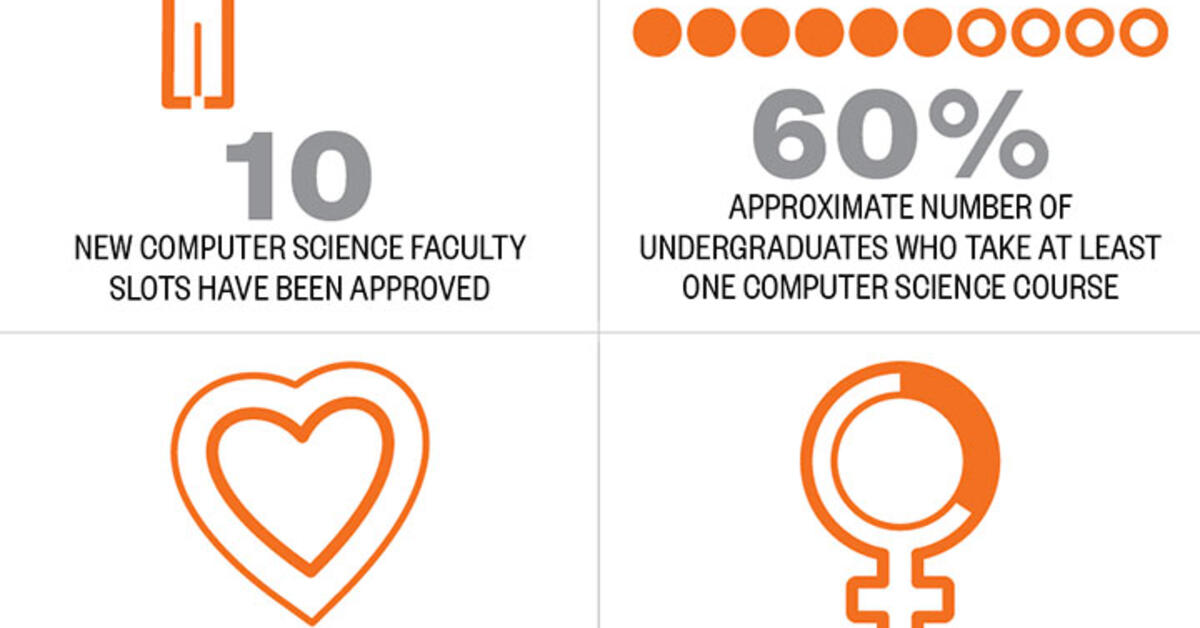 On the Rise: Computer science becomes top major, expanding faculty as ...